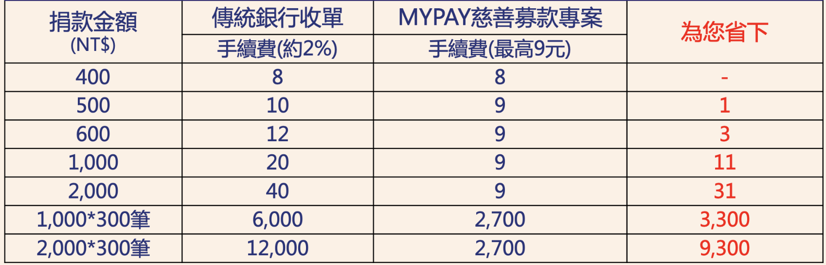 netiCRM 8.1 -「RFM」分眾模型 × 固定手續費高鉅金流上線！ | netiCRM 非營利組織專屬支持者關係管理系統