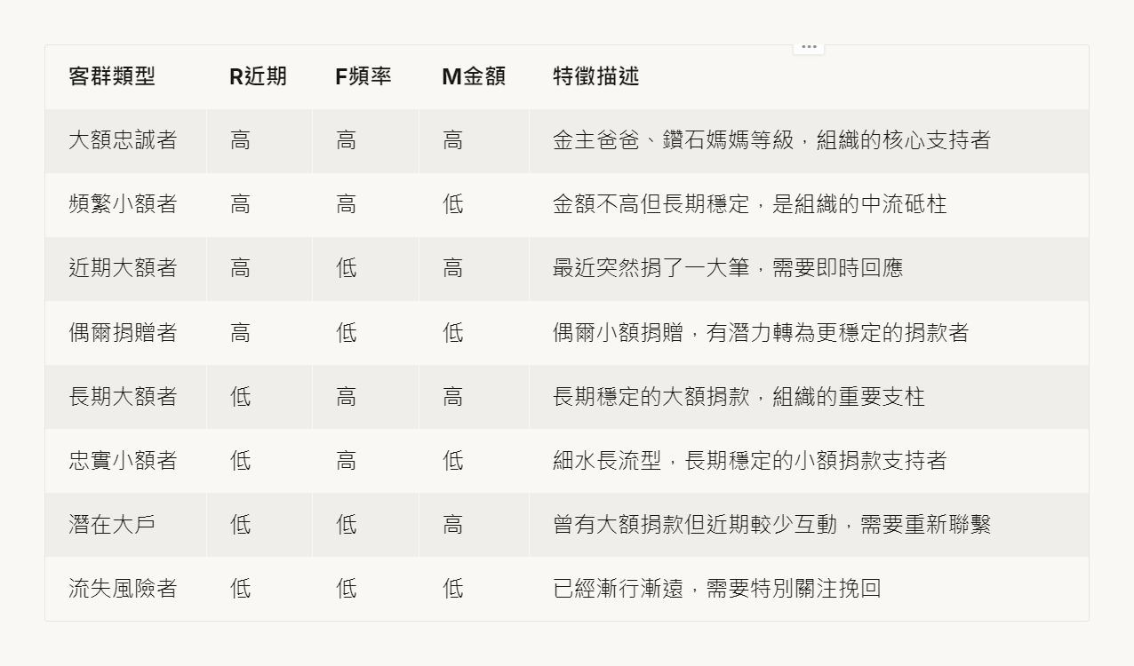 「CRM交流小聚」 #002-行銷關鍵 RFM ？！ | netiCRM 非營利組織專屬支持者關係管理系統